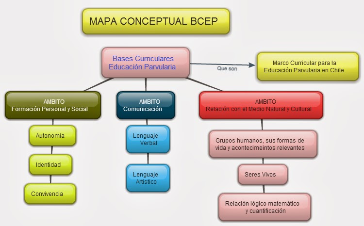 Son las cosas de la vida : Mapa Conceptual BCEP