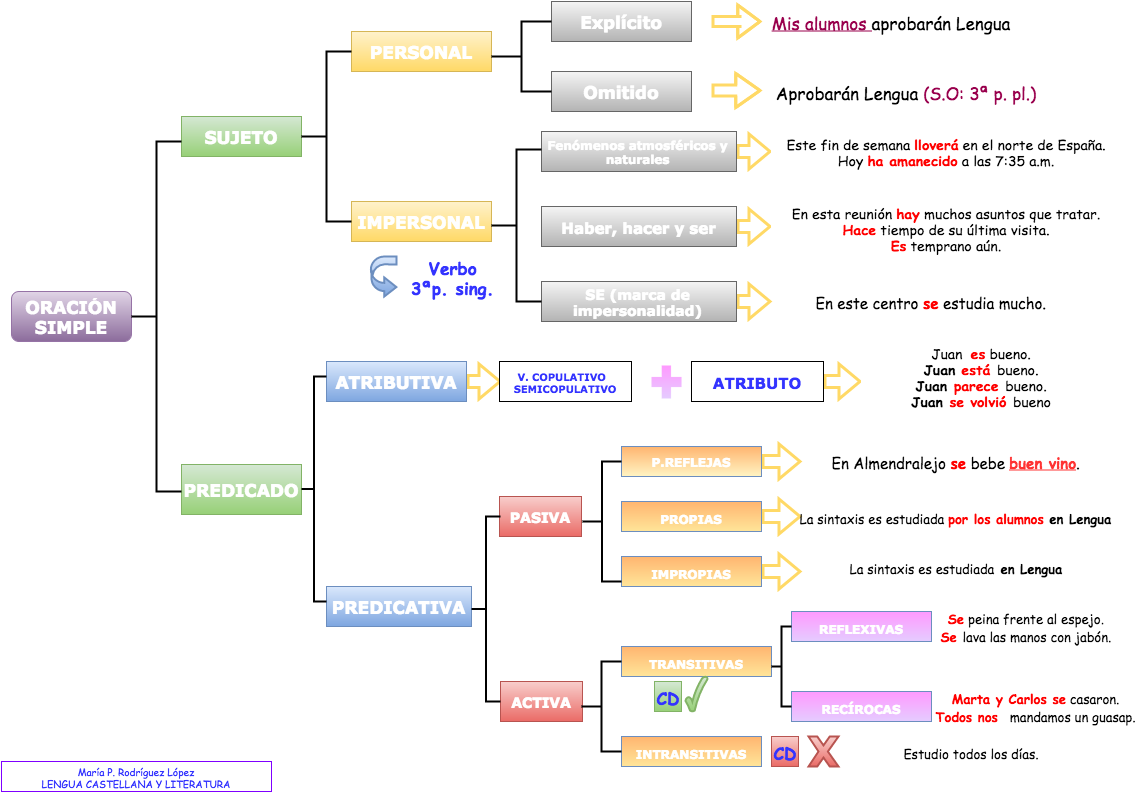 al BoRDe dE La LENGUA: Repasamos la sintaxis de la oración simple