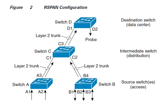 RSPAN and Span ports - Cisco Community