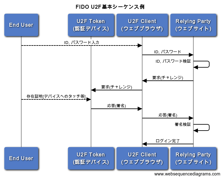 sat's memo: いまさらながらのFIDO U2F