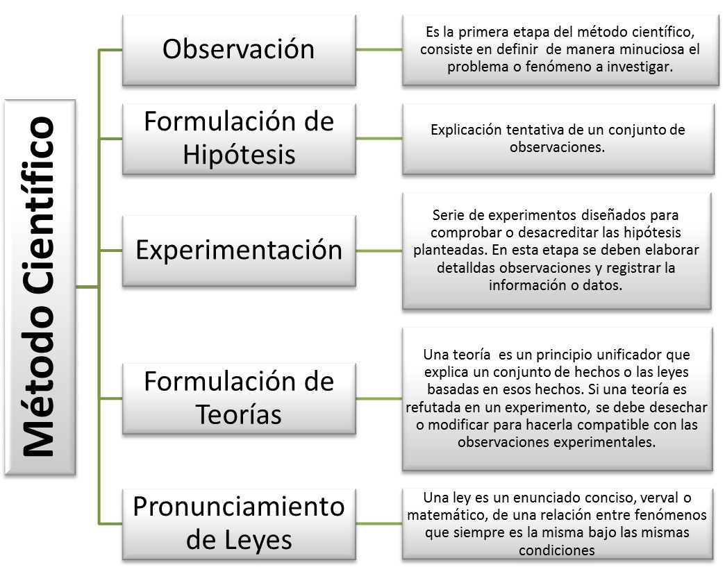 Ciencia y Administración: Repaso del Método Científico
