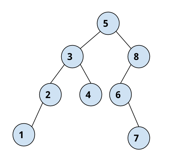 How to insert into a binary search tree – Let us code How to insert into a binary search tree – Let us code