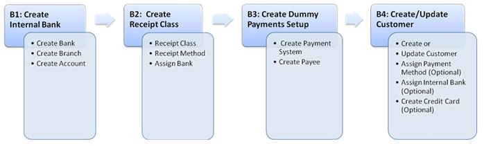 Oracle Applications: Oracle R12 Credit Card Payments Setups and Process
