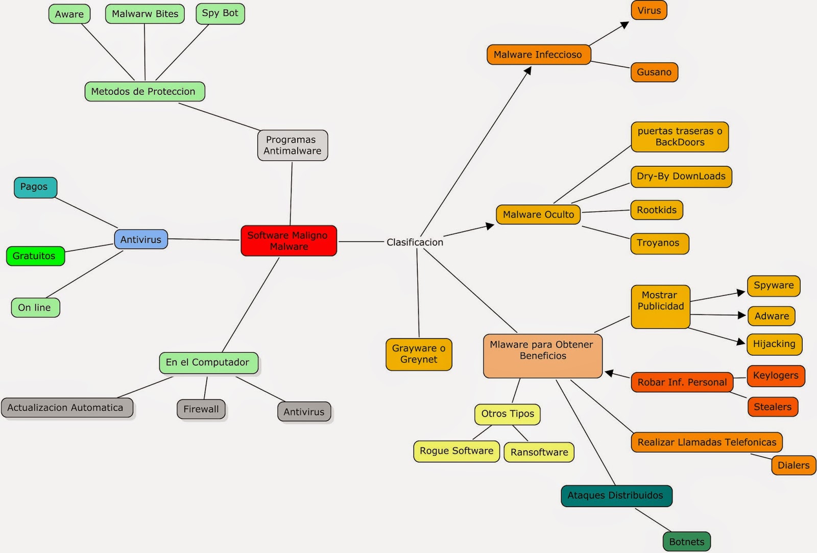 HerramientasTeleinformaticasGrupo48: Mapa Conceptual Oscar Cuenca TC 48