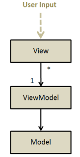 Model-View-ViewModel Pattern (MVVM) - Code Arsenal