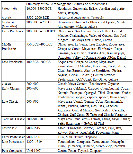 Latin America - the Colonial period: Mesoamerican cultures timeline
