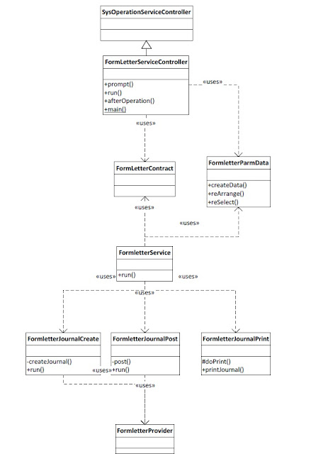Class Structure Of FormLetter Framework In Microsoft Dynamics Ax 2012