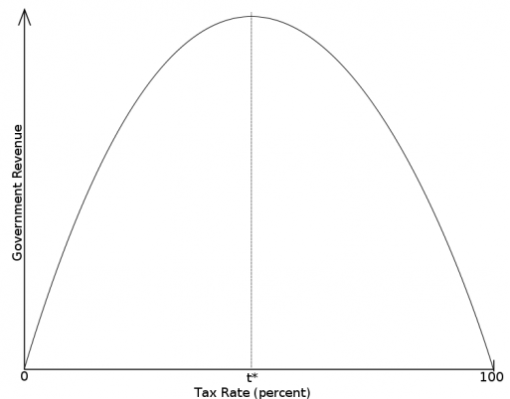 Economics @ BSAK: Unit 4: The Laffer Curve
