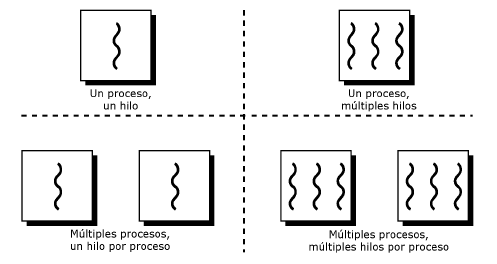 SISTEMAS OPERATIVOS I: CONCEPTO Y ESTRUCTURA DE LOS SISTEMAS OPERATIVOS, PROCESOS E HILOS