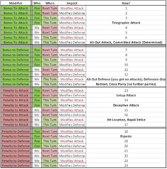 Applying MECE to GURPS Attack-Defense options - Gaming Ballistic