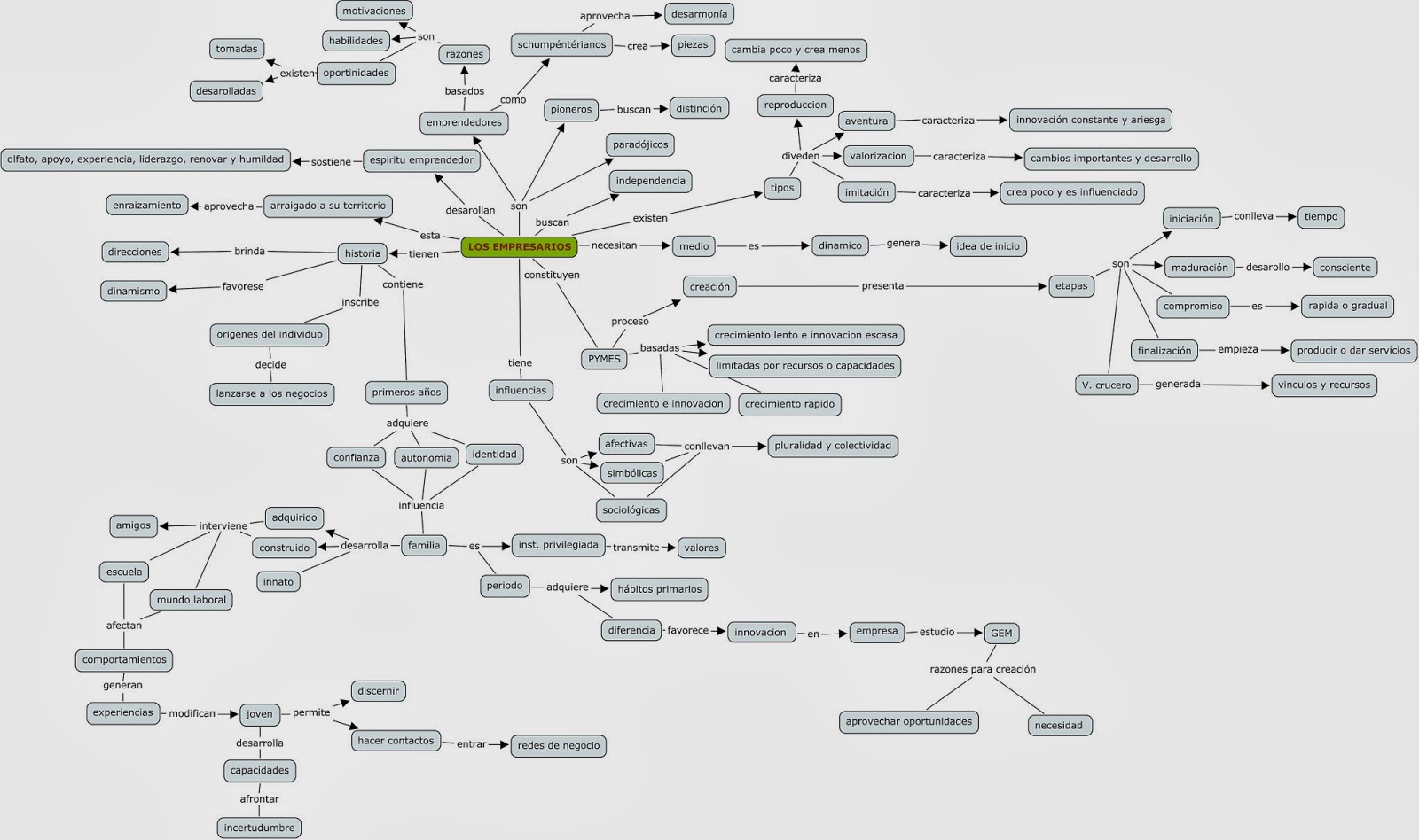 Espíritu Emprendedor - Mapas: Mapa Conceptual - Cap 3 Los Empresarios.