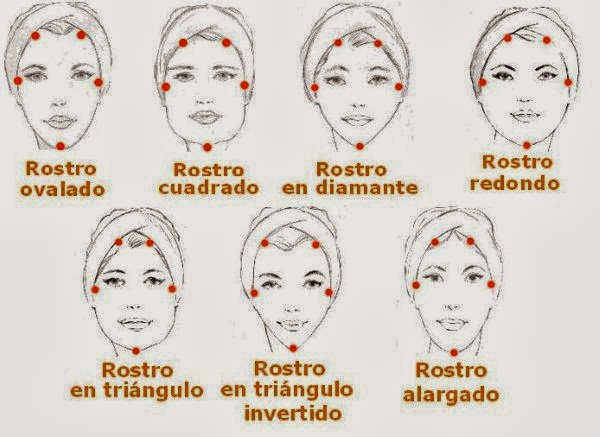 Tipos de rostro - Imagui