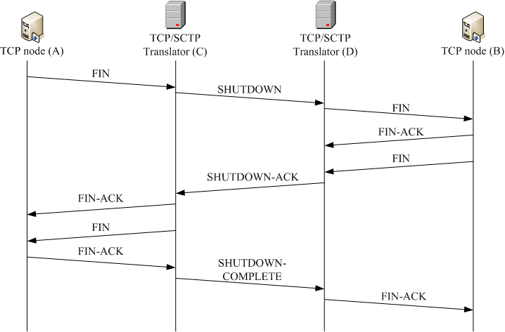 TCP 與 SCTP 協定轉換機制 - 蘋果小豬筆記