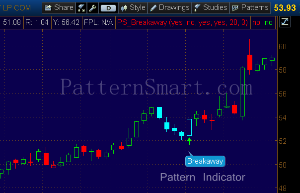 Breakaway candlestick pattern – PatternSmart.com