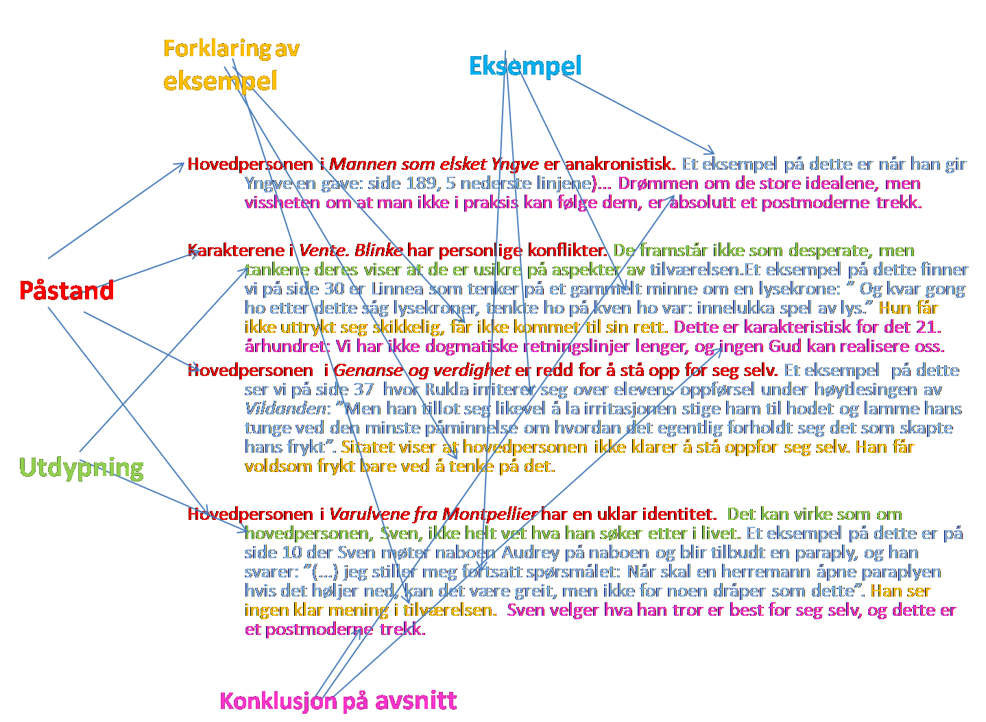 Didaktikk i norsk og fransk: Et godt avsnitt