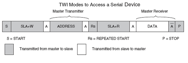 I2C/ TWI Codes - TWI Status Codes - Guide for ATMEL AVR ~ ElecDude