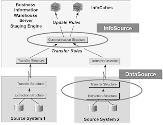 InfoObjects in SAP BW - SAP ABAP