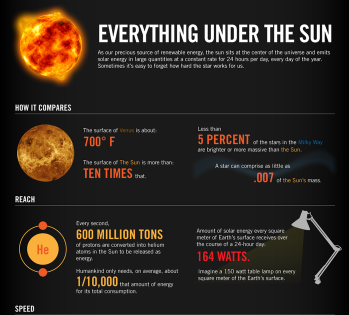 Infográficos de tudo: Curiosities and facts: The Sun.