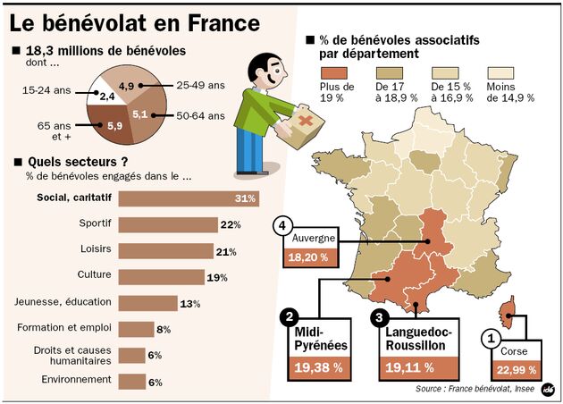 Place du Bénévolat: Quelques chiffres....