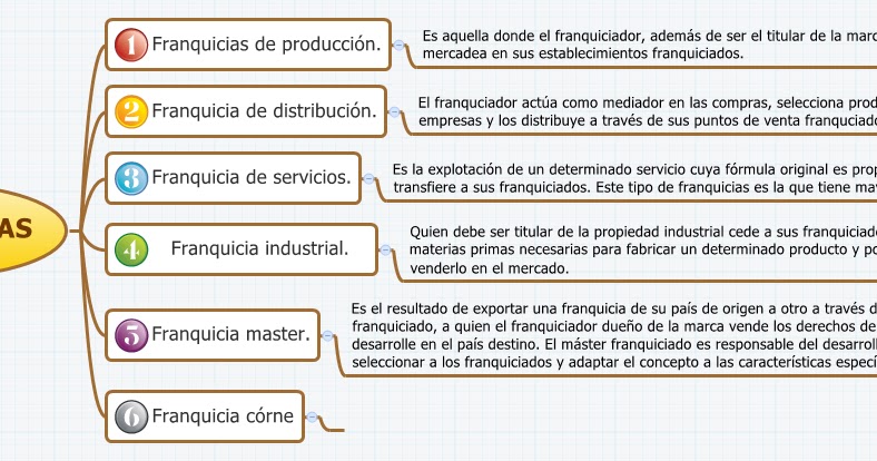 FRANQUICIAS: CLASIFICACION Y TIPOS DE FRANQUICIAS