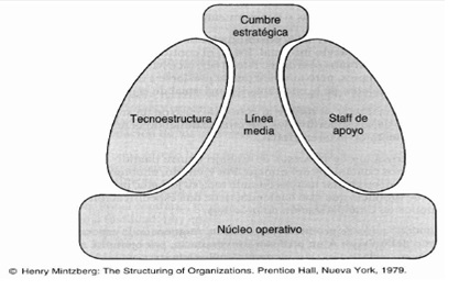 Conocimientos administrativos: MODELOS ORGANIZACIONALES DE MINTZBERG