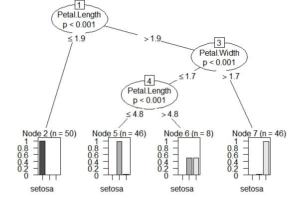 R语言_rpart包和party包的简单比较_r中party包-CSDN博客