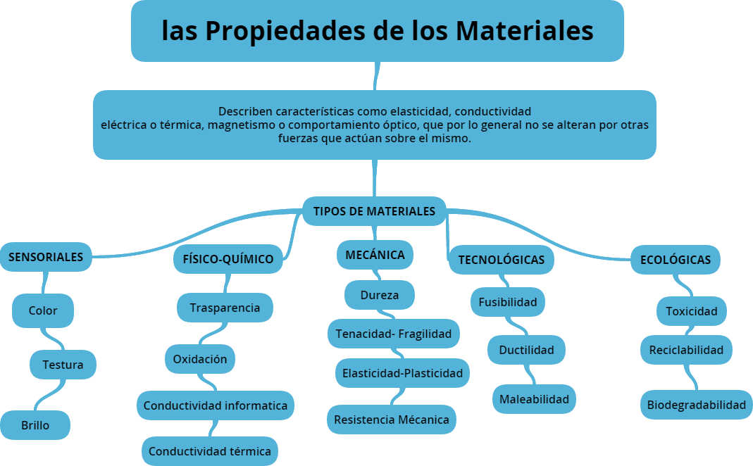 Mapa Conceptual Propiedades De Los Materiales | Images and Photos finder Mapa Conceptual Propiedades De Los Materiales | Images and Photos finder