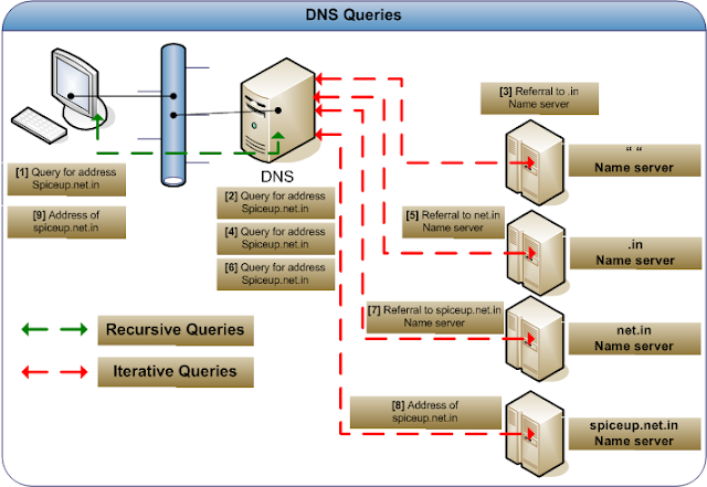 Spice Up Your Knowledge!!!: DNS [Domain Naming System]
