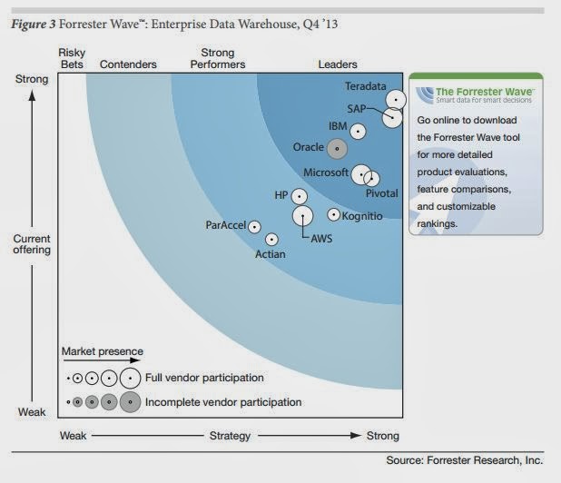 DWBIAnalytics: The Forrester Wave™: Enterprise Data Warehouse, Q4 2013 DWBIAnalytics: The Forrester Wave™: Enterprise Data Warehouse, Q4 2013
