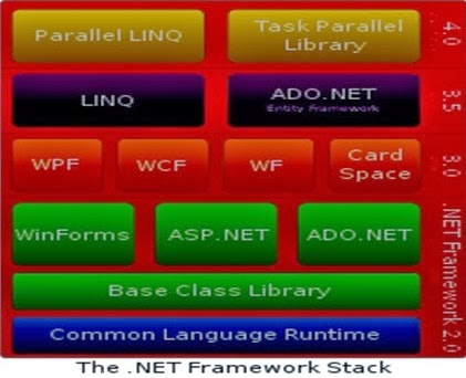 Microsoft C#.Net Tutorials: .NET Framework Components