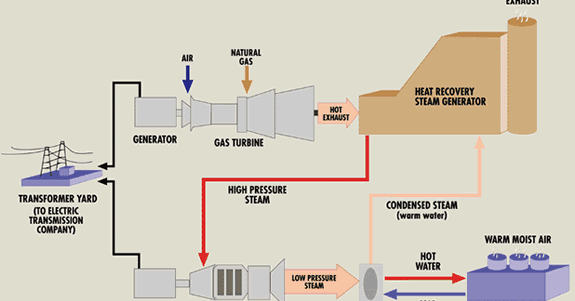 Turbines and Electricity: Combined Cycle Combustion Turbines
