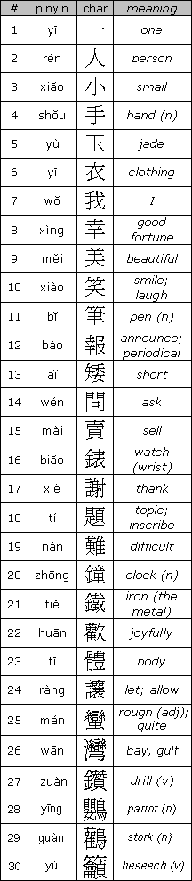 Let's Learn Chinese Together: Chinese Characters - Number of Strokes in ...