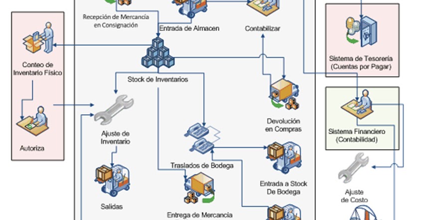 Modelo de Inventarios: Modelo gráfico inicio del proceso de inventario