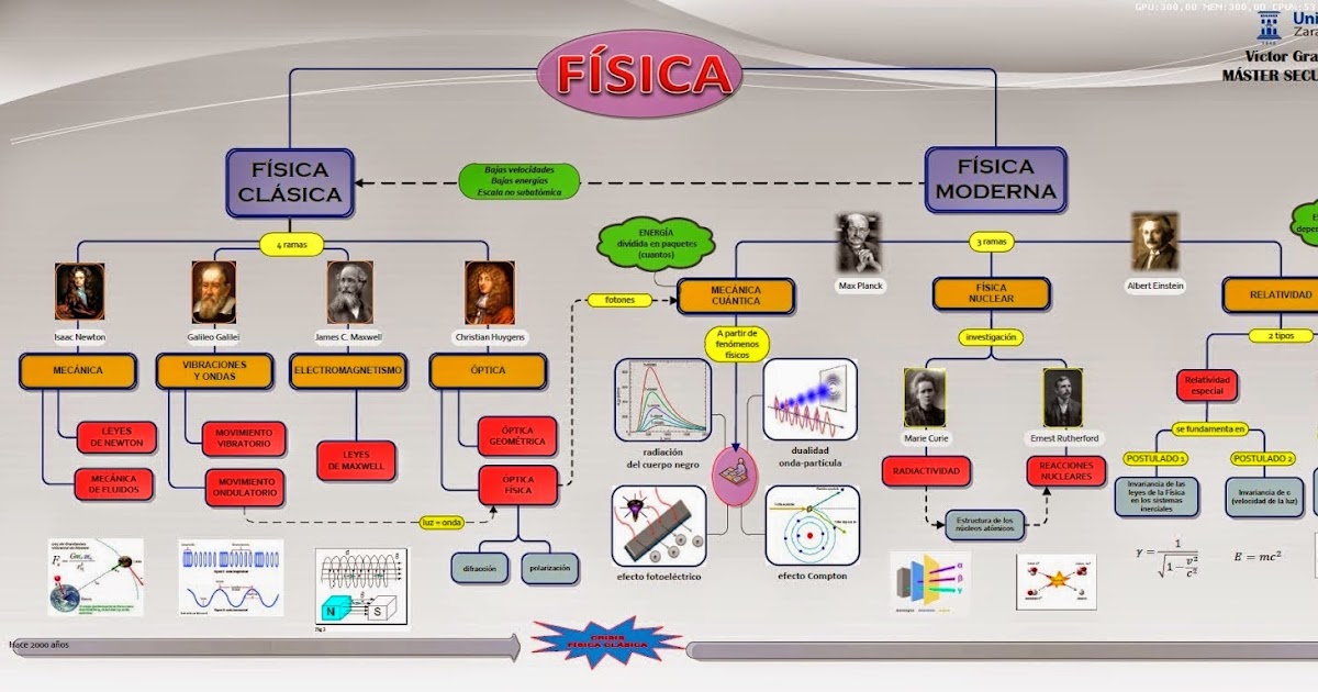 FÍSICA EDUCATIVA: LAS RAMAS DE LA FÍSICA