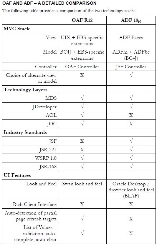 OAF Vs ADF | knoworacleapp OAF Vs ADF | knoworacleapp