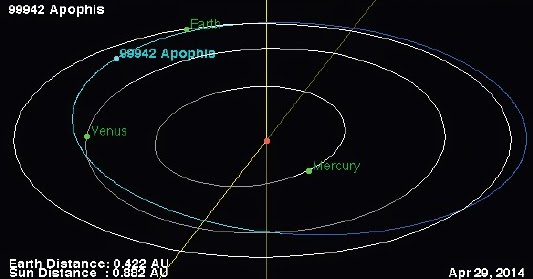 Sciency Thoughts: Observing Asteroid 99942 (2004 MN4) Apophis with the Herschel Space Observatory.