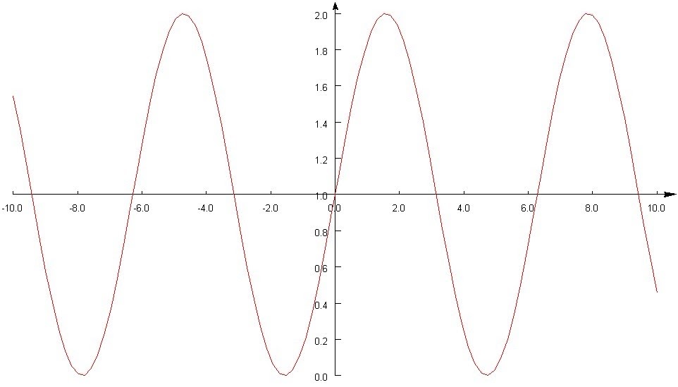 Gnuplot surprising: How to plot a cross shaped axis when using gnuplot Gnuplot surprising: How to plot a cross shaped axis when using gnuplot