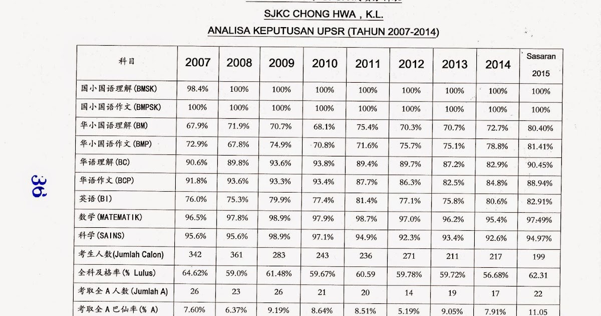 sjkcchonghwa: UPSR成绩进展及展望图