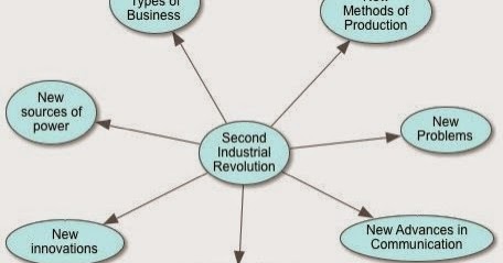 World History: Second Industrial Revolution
