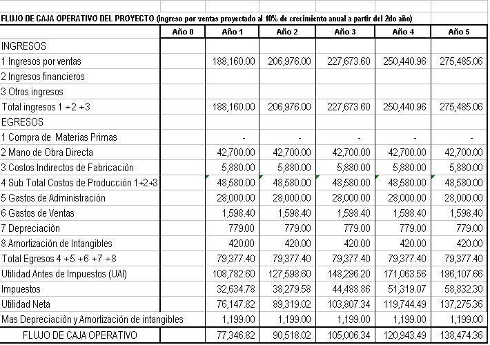 Finanzas: Flujo de caja de un proyecto de inversión