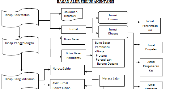 Knowledge (Berkah Ilmu): Bagan Alur Siklus Akuntansi beserta Penjelasannya