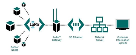 Comprendre le LoRAWAN: Cours 1 : Architecture du Réseau LoRA