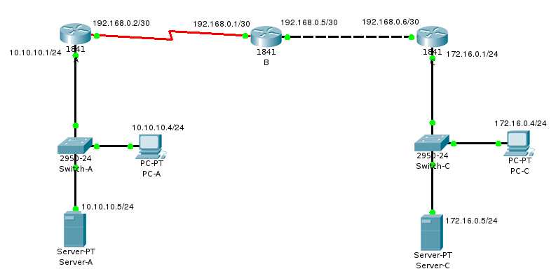 Redes Avanzadas - CUC - Prof. Angel Lira: Rutas estáticas o enrutamiento estatico