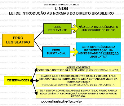 LINDB (parte 5) | Caderno de Revisão