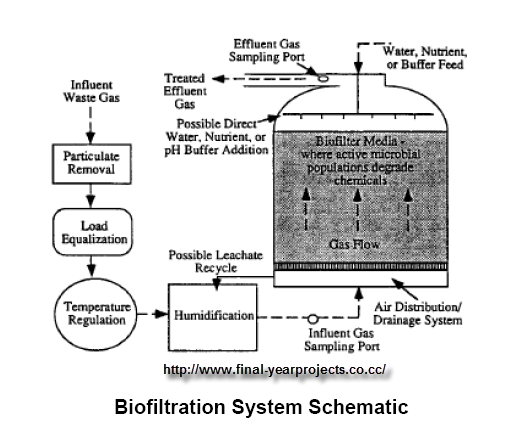 Biofiltration As An Air Pollution Control Technology For The Removal Of Volatile Organic ...