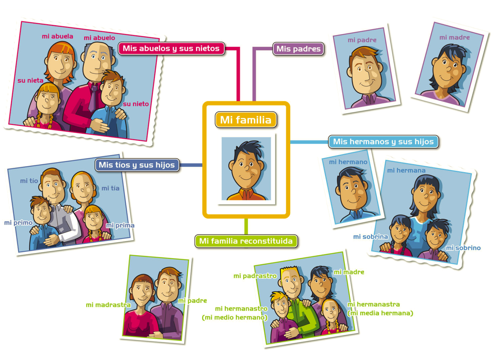 1000+ images about Familia on Pinterest | Spanish, Family Trees and In ...