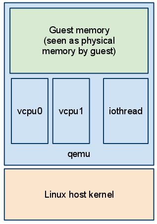 Stefan Hajnoczi: QEMU Internals: Big picture overview