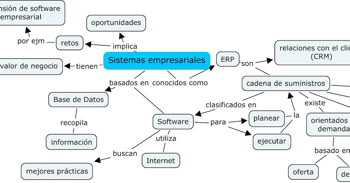 Sistemas de Información: Mapa Conceptual 7. Sistemas empresariales