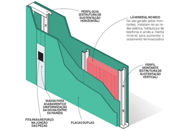 Drywall, o que é e como utilizar.