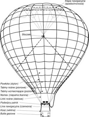 Balony ogrzewane powietrzem: Budowa balonu